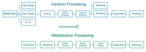 Ceramic Metallization Process | INNOVACERA