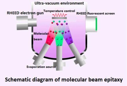 Schematic Diagram of Molecular Beam Epitaxy (MBE) | INNOVACERA