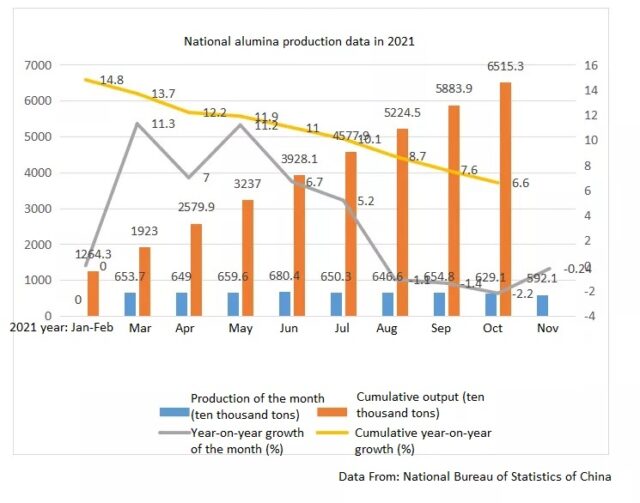 What’s Alumina production in 2021? | INNOVACERA