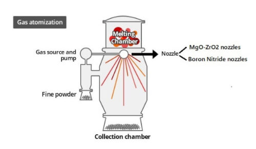 Magnesium Stabilized Zirconia Gas Atomizing Nozzles | INNOVACERA