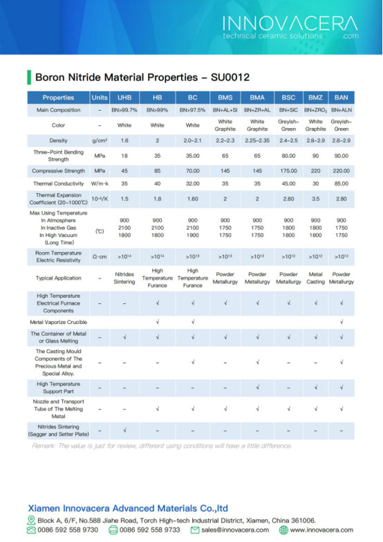 Boron Nitride Material Properties | INNOVACERA