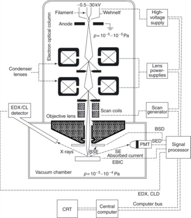 What’s the function of Electron Gun? | INNOVACERA